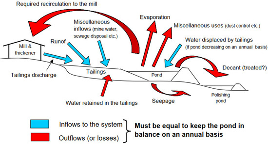 Efficient Use of Water in Tailings Management: New Technologies and ...