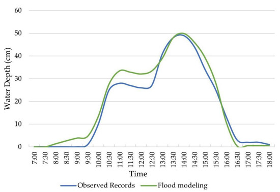 Urban Pluvial Flood Modeling by Coupling Raster-Based Two-Dimensional ...
