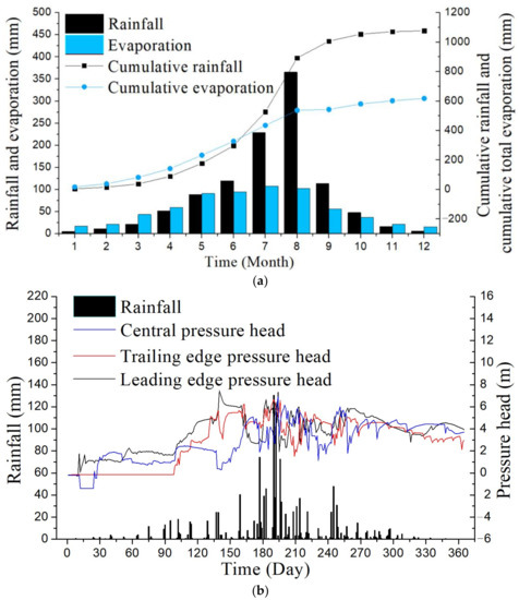 Physical Model Study of an Intermittent Rainfall-Induced Gently Dipping ...