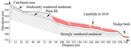 Physical Model Study of an Intermittent Rainfall-Induced Gently Dipping ...