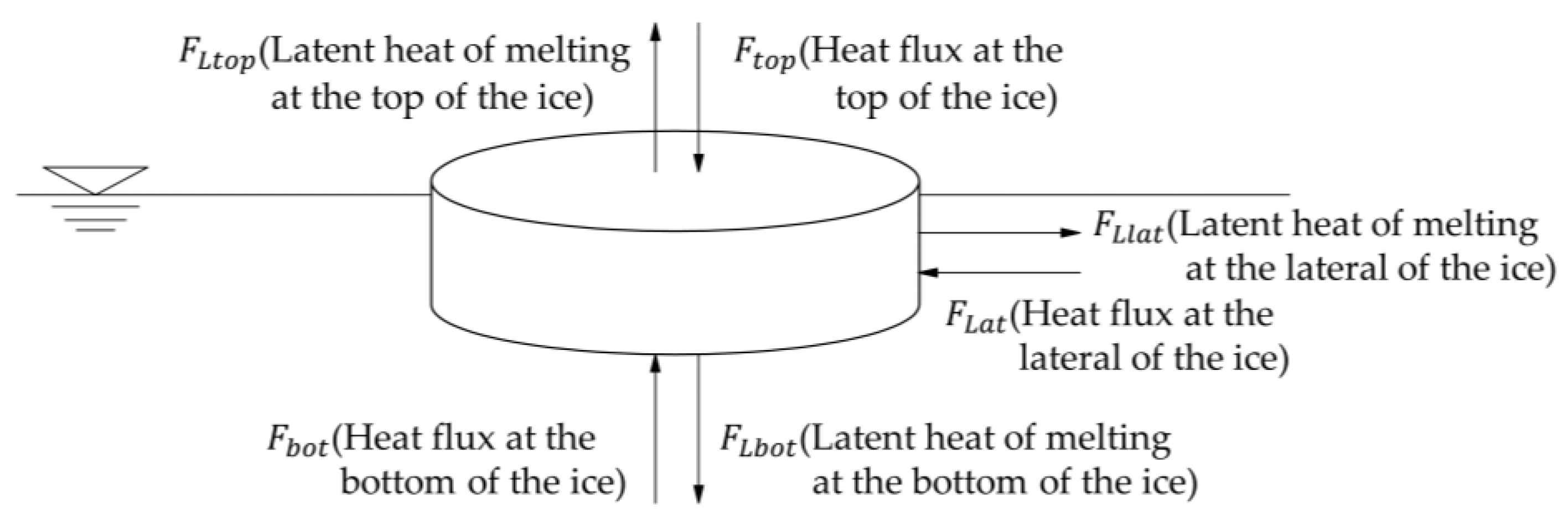 Laboratory Studies on the Parametrization Scheme of the Melting Rate of ...