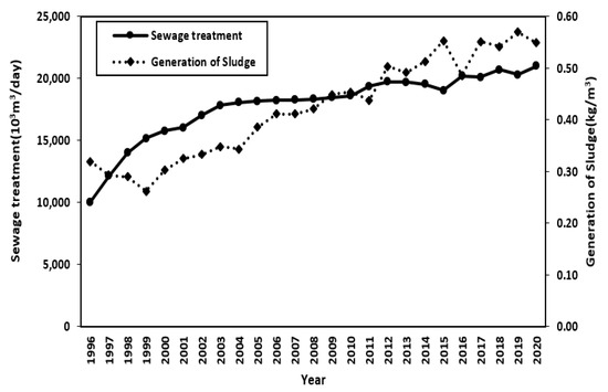 Analysis of the Effect of Sludge Reduction and Energy Production from ...