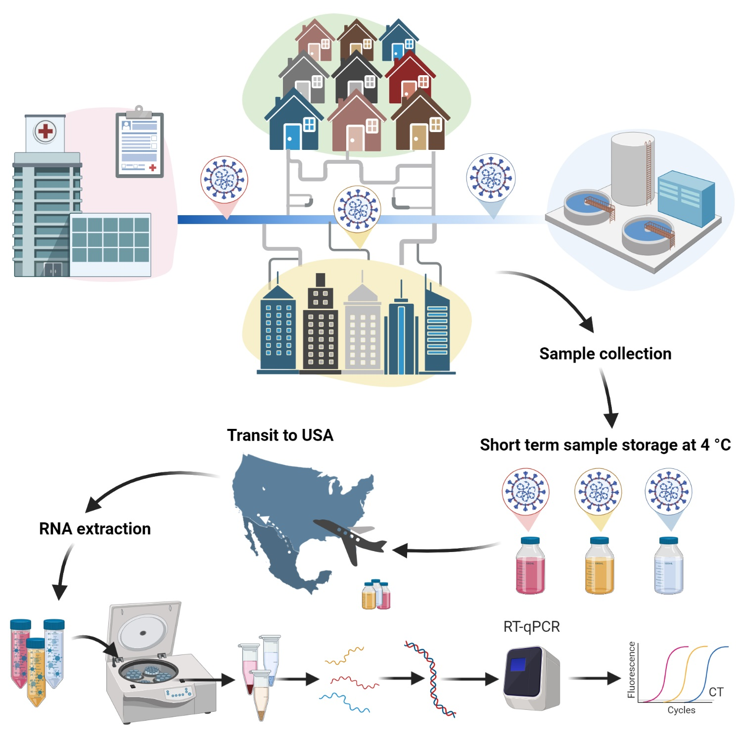 Water | Free Full-Text | Extensive Wastewater-Based Epidemiology as a ...