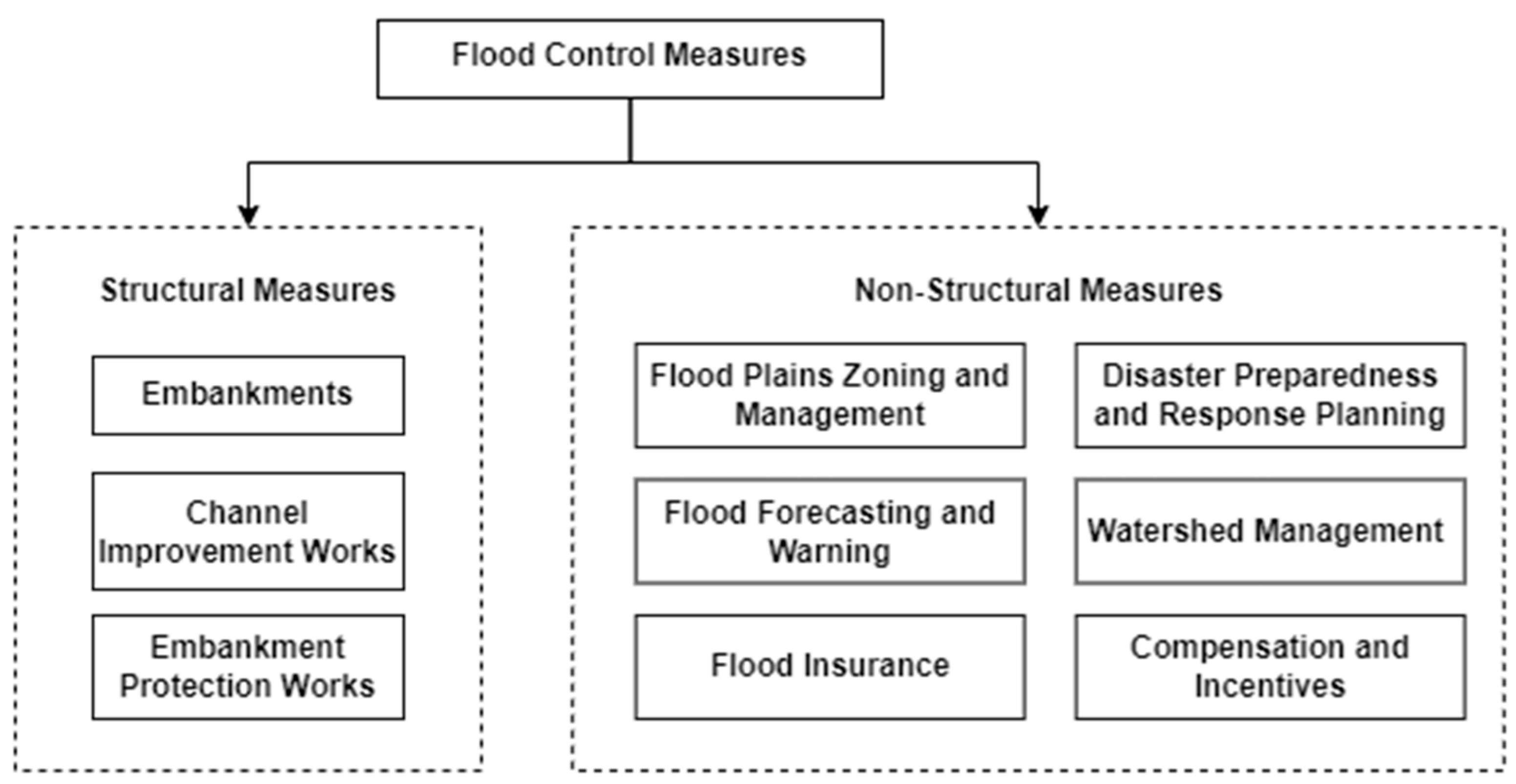 Flood Control Measures