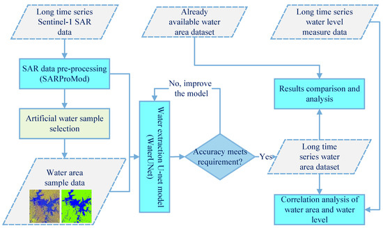 Water Body Mapping Using Long Time Series Sentinel-1 SAR Data in Poyang ...