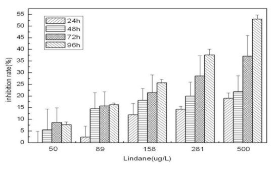 The Toxic Effects of Lindane via the Impact of pH and Dissolved Organic ...