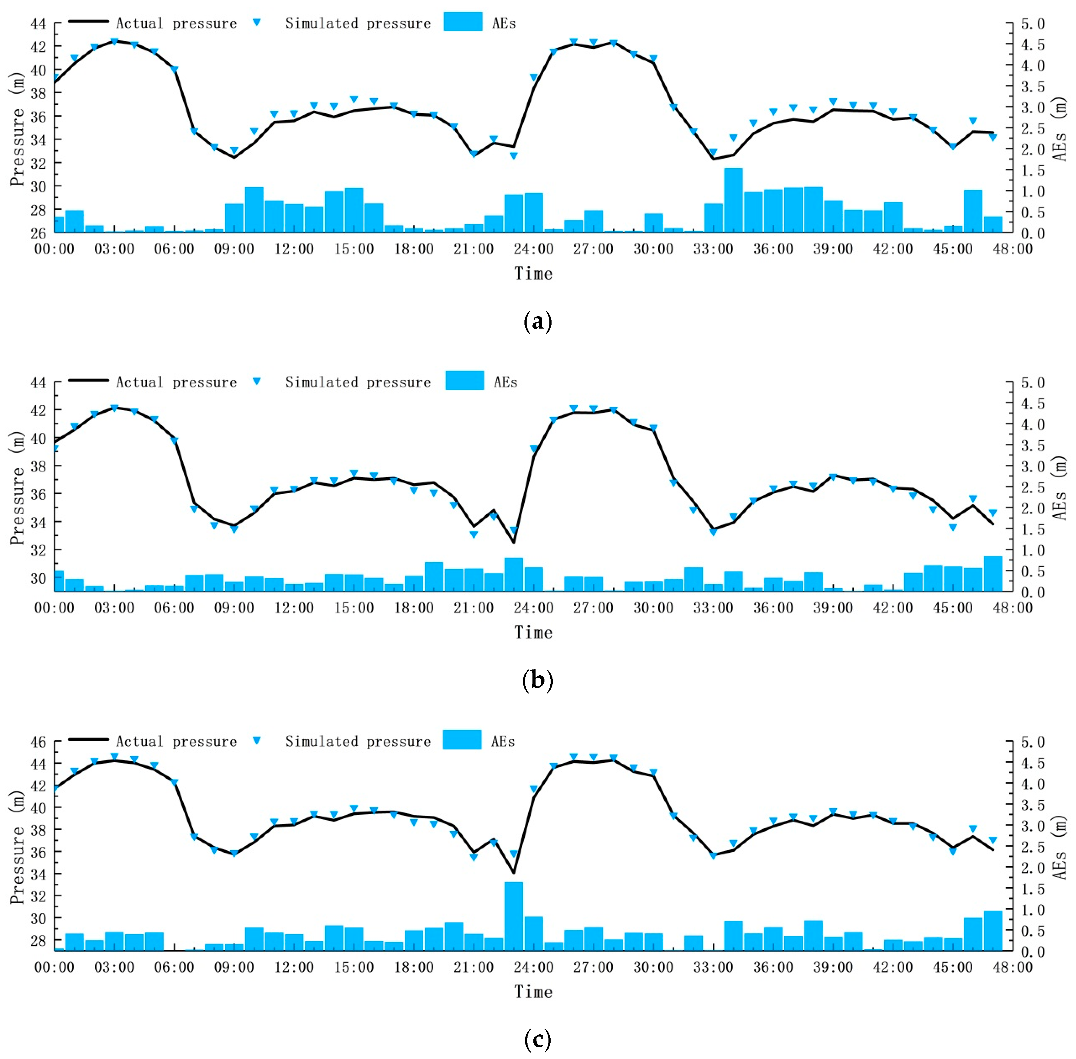 Modeling of Water Distribution System Based on Ten-Minute Accuracy ...