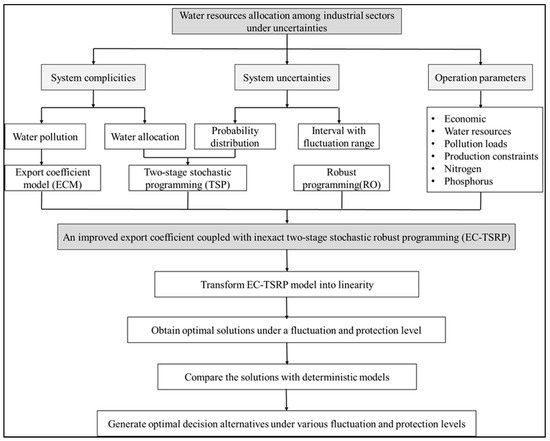 Water | Free Full-Text | Coupling Two-Stage Stochastic Robust ...