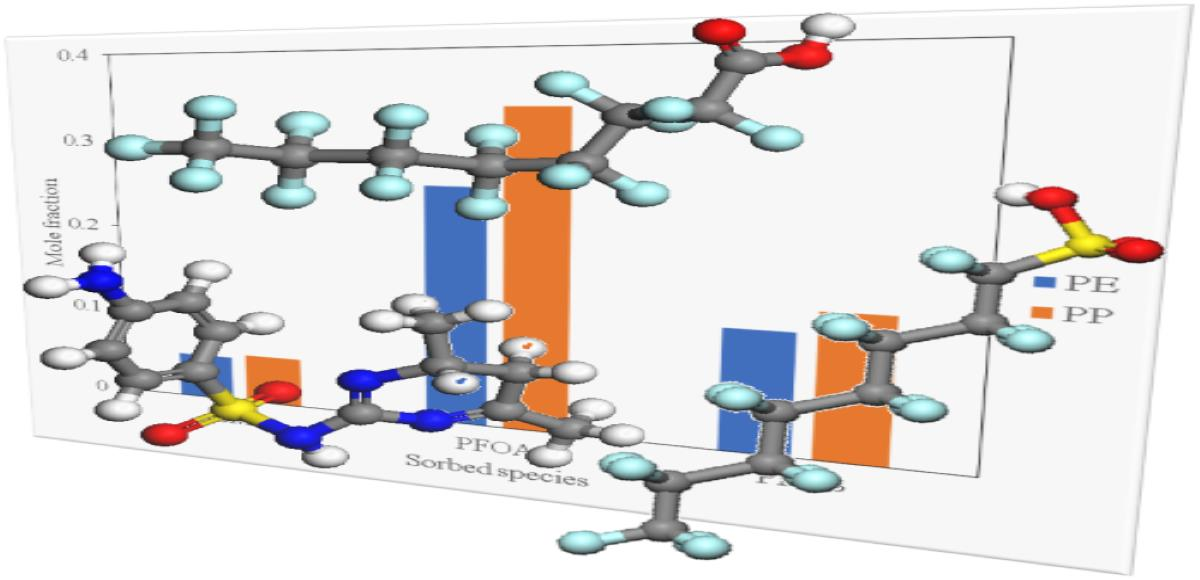 Water | Free Full-Text | Sorption of Perfluorinated and Pharmaceutical ...