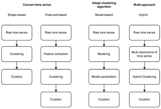 Water | Free Full-Text | Water Consumption Pattern Analysis Using ...