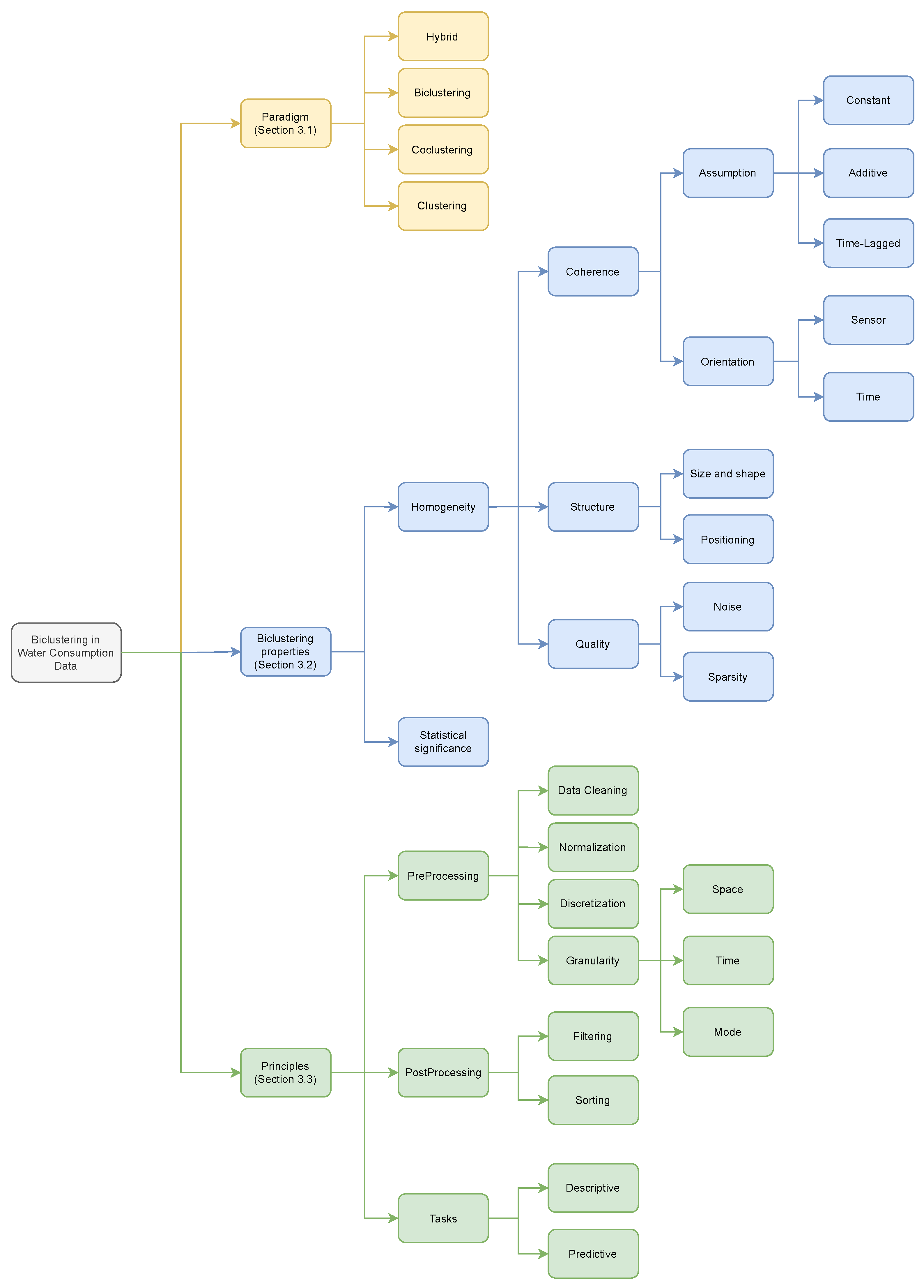 Water | Free Full-Text | Water Consumption Pattern Analysis Using ...