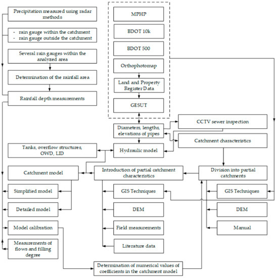 Development of Rainfall-Runoff Models for Sustainable Stormwater ...
