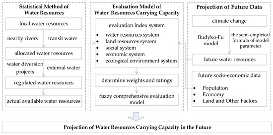 Projection of Future Water Resources Carrying Capacity in the Huang ...