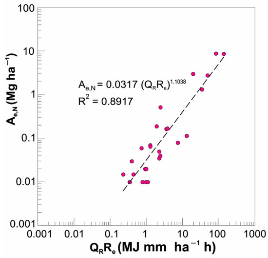 Soil Loss Estimation Coupling a Modified USLE Model with a Runoff ...