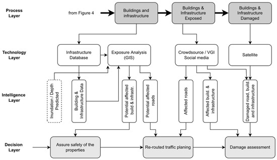Advanced Technologies for Offering Situational Intelligence in Flood ...