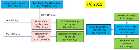 Water | An Open Access Journal from MDPI