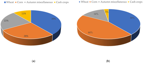 Water Free Full Text Multi Objective Crop Planting Structure Optimisation Based On Game Theory