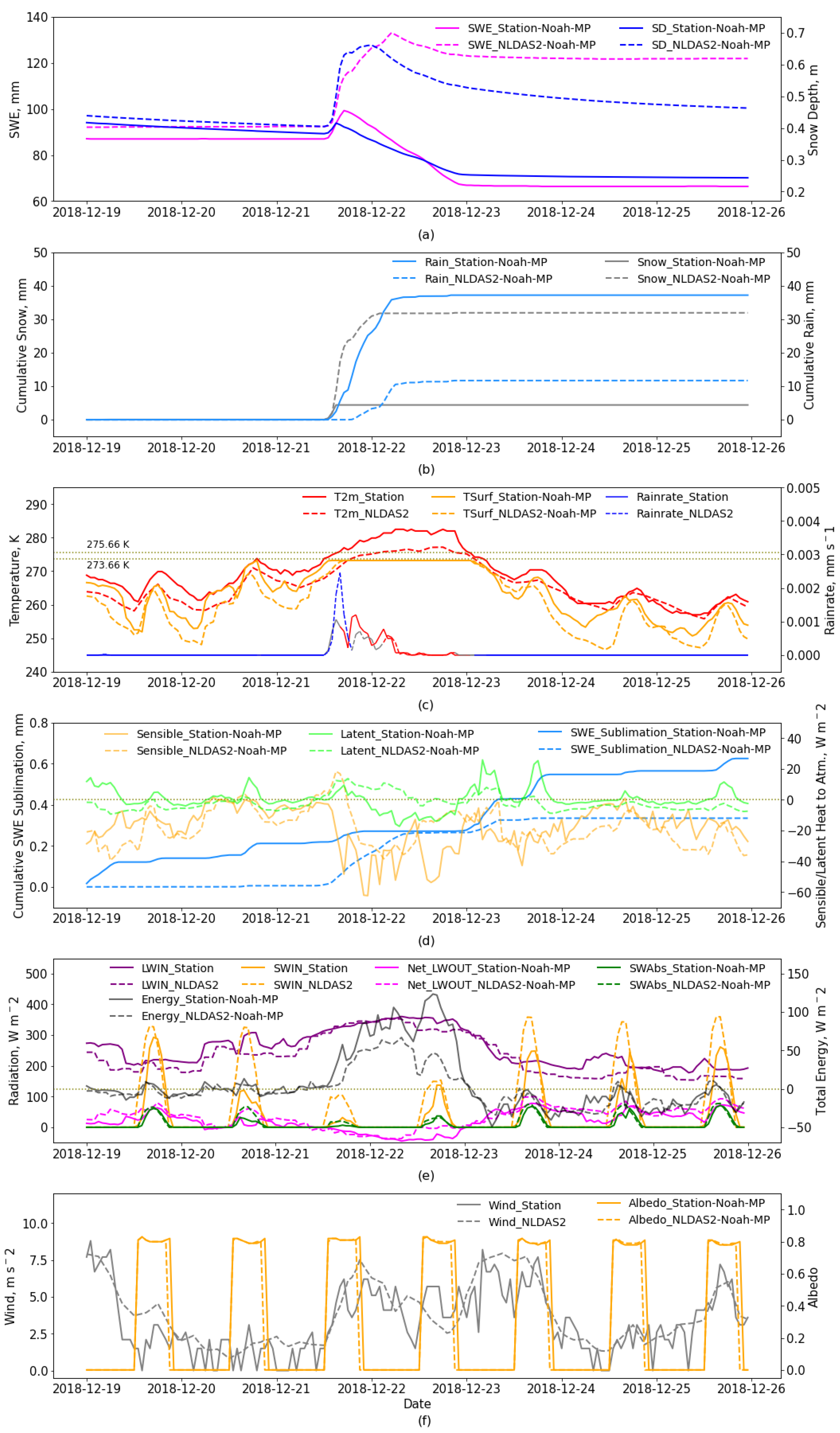 Evaluation of Snow and Streamflows Using Noah-MP and WRF-Hydro Models ...