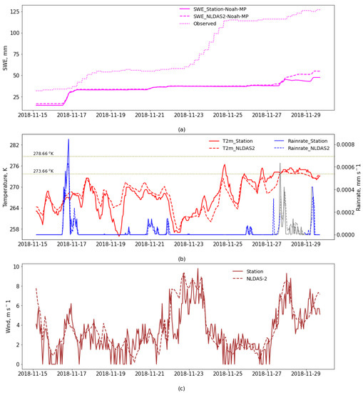 Evaluation of Snow and Streamflows Using Noah-MP and WRF-Hydro Models ...
