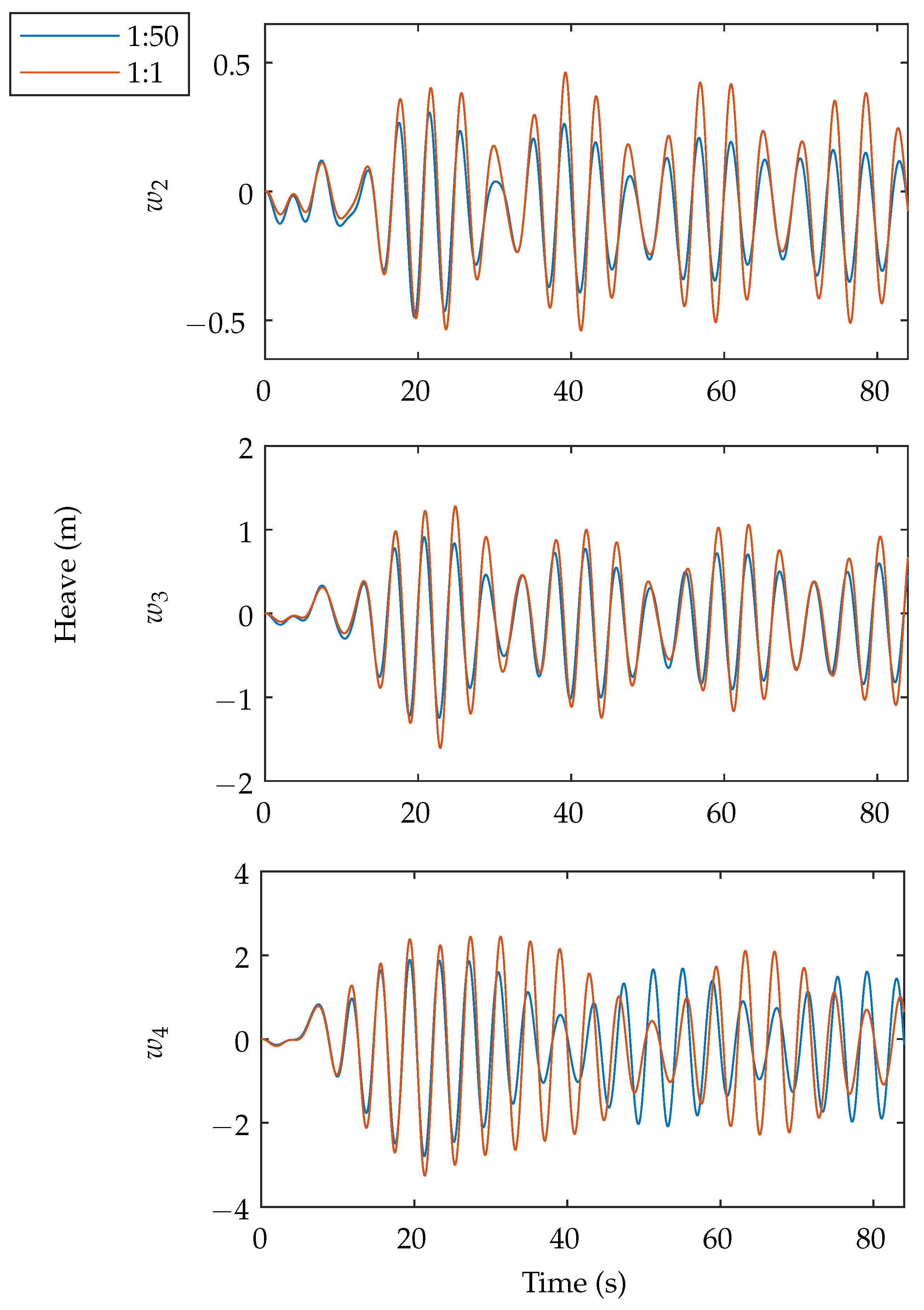 Numerical Investigation of the Scaling Effects for a Point Absorber