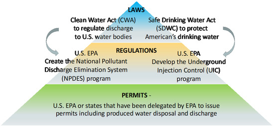 Analysis of Regulatory Framework for Produced Water Management and ...