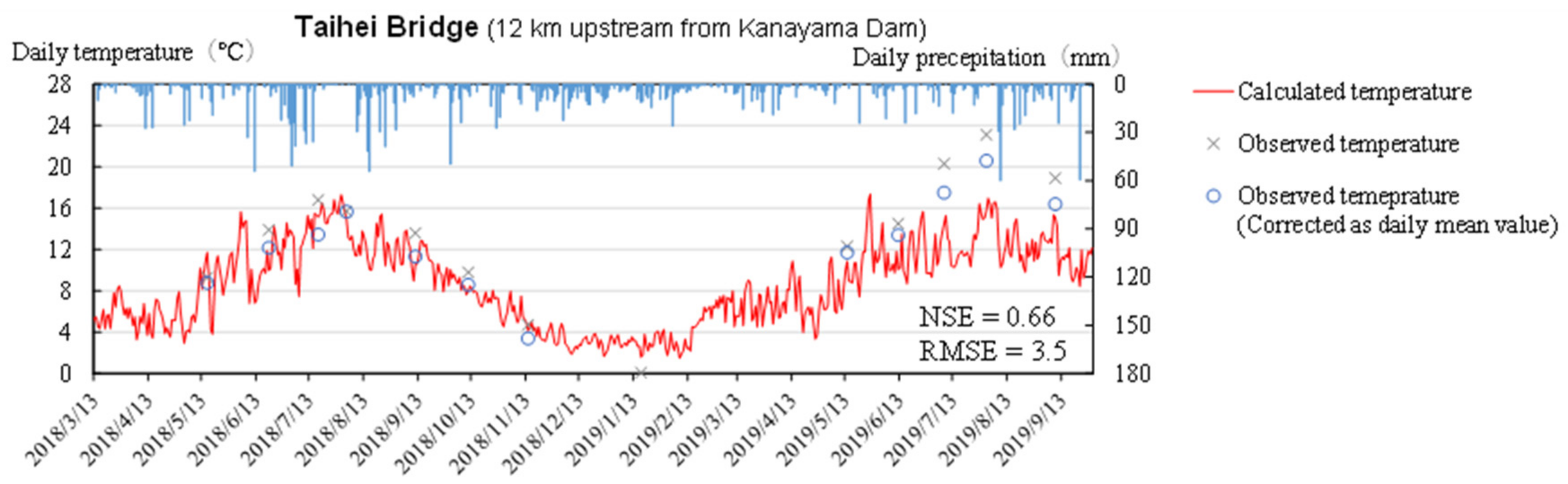 Climate Change Impacts on Stream Water Temperatures in a Snowy Cold ...
