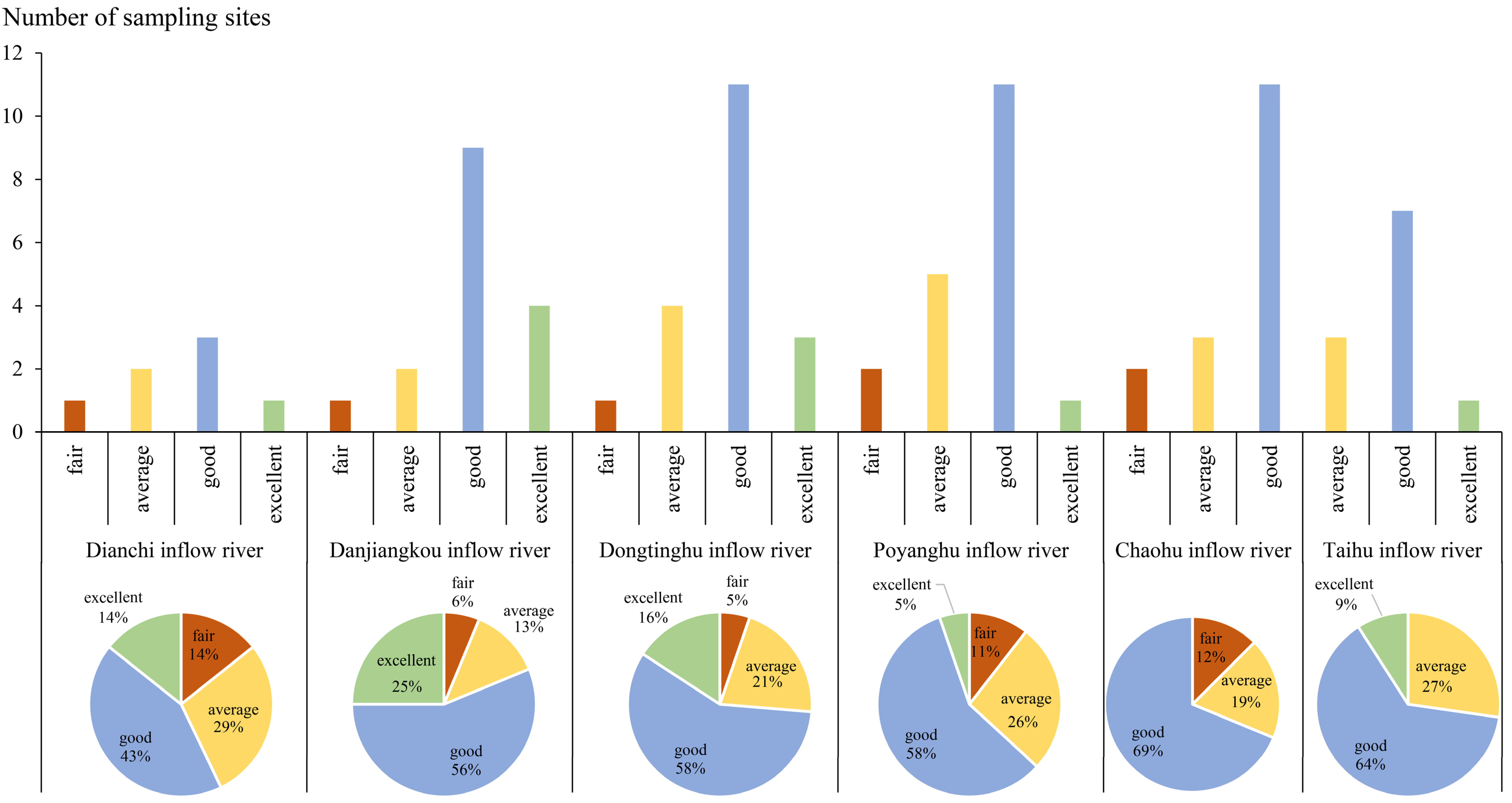 Environmental Drivers and Aquatic Ecosystem Assessment of Periphytic ...