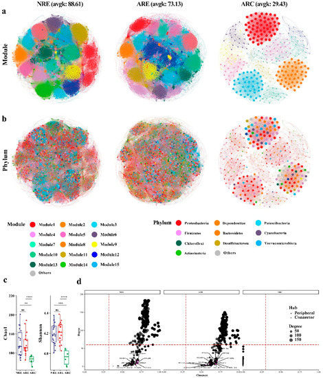 Microbial Networks Reveal the Structure of Water Microbial Communities ...