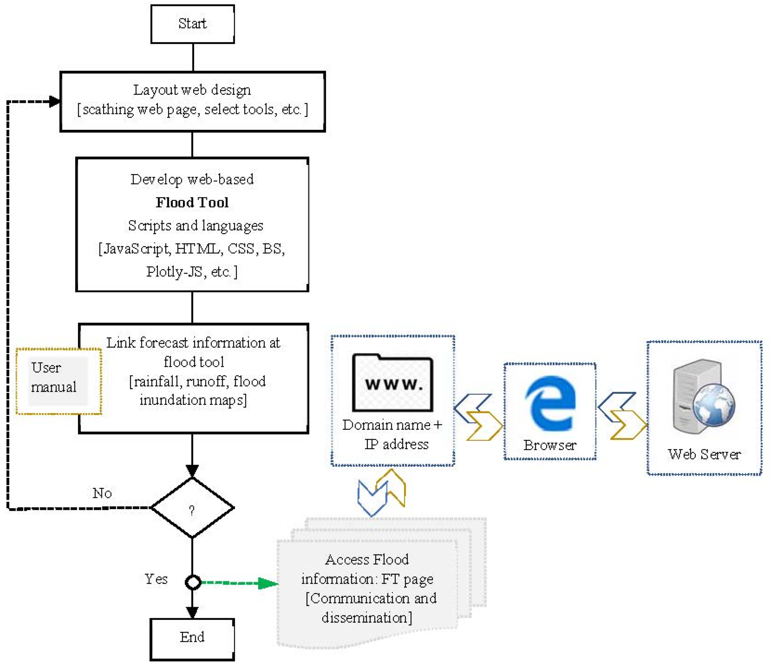 Development and Evaluation of a Web-Based and Interactive Flood ...