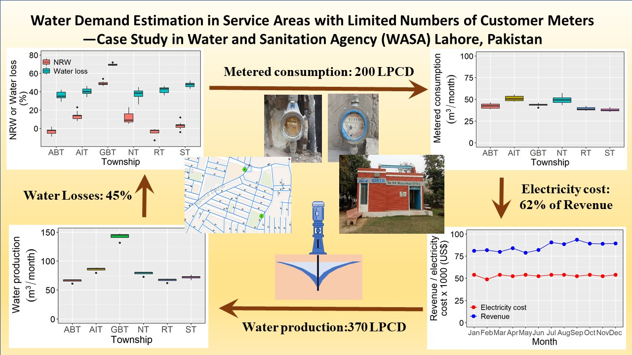 Water | Free Full-Text | Water Demand Estimation in Service Areas with ...
