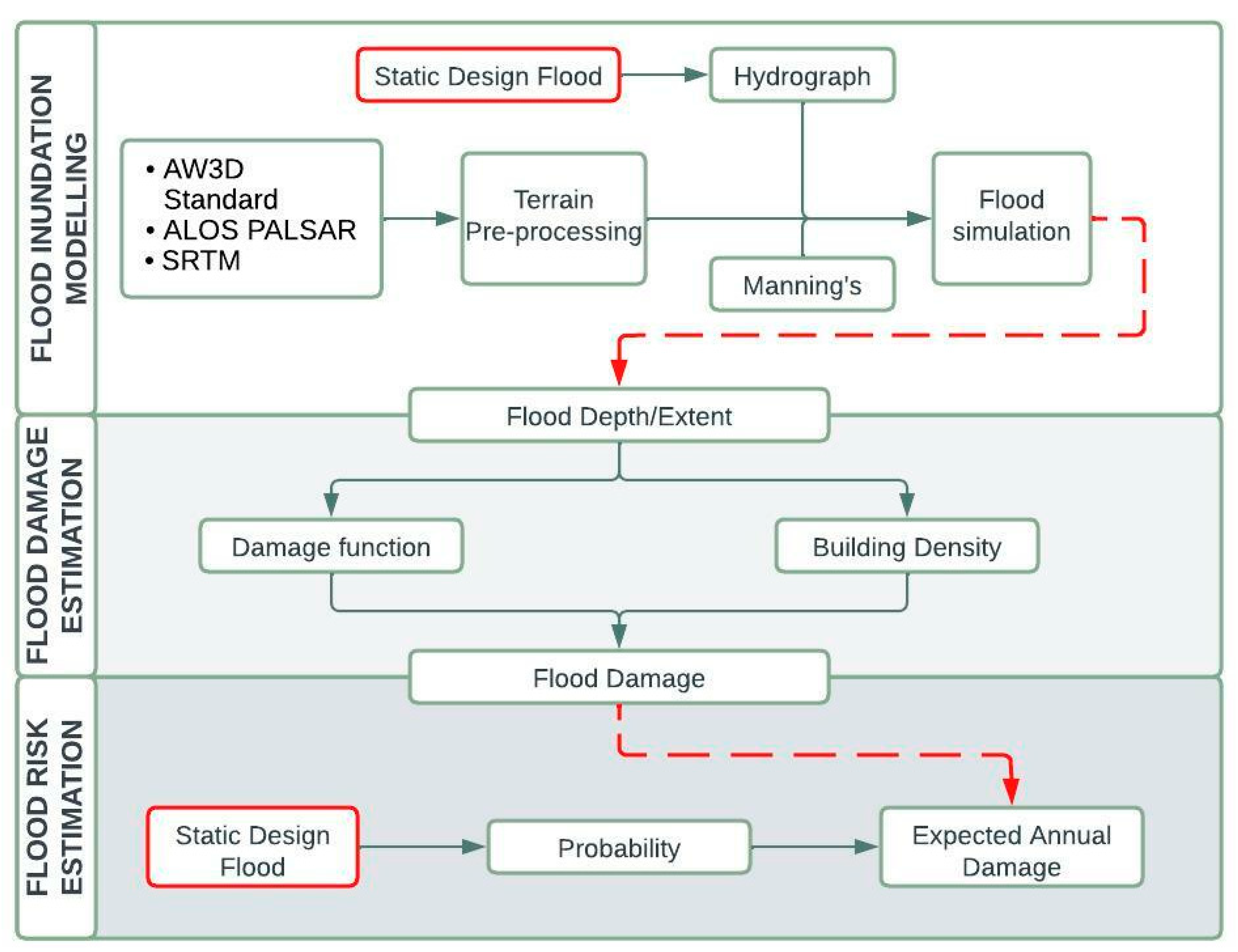 Spatial Estimates of Flood Damage and Risk Are Influenced by the ...