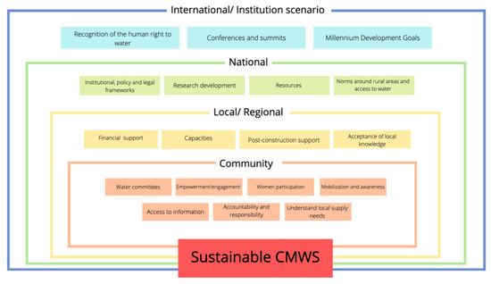 Water | Free Full-Text | Review of Community-Managed Water Supply ...