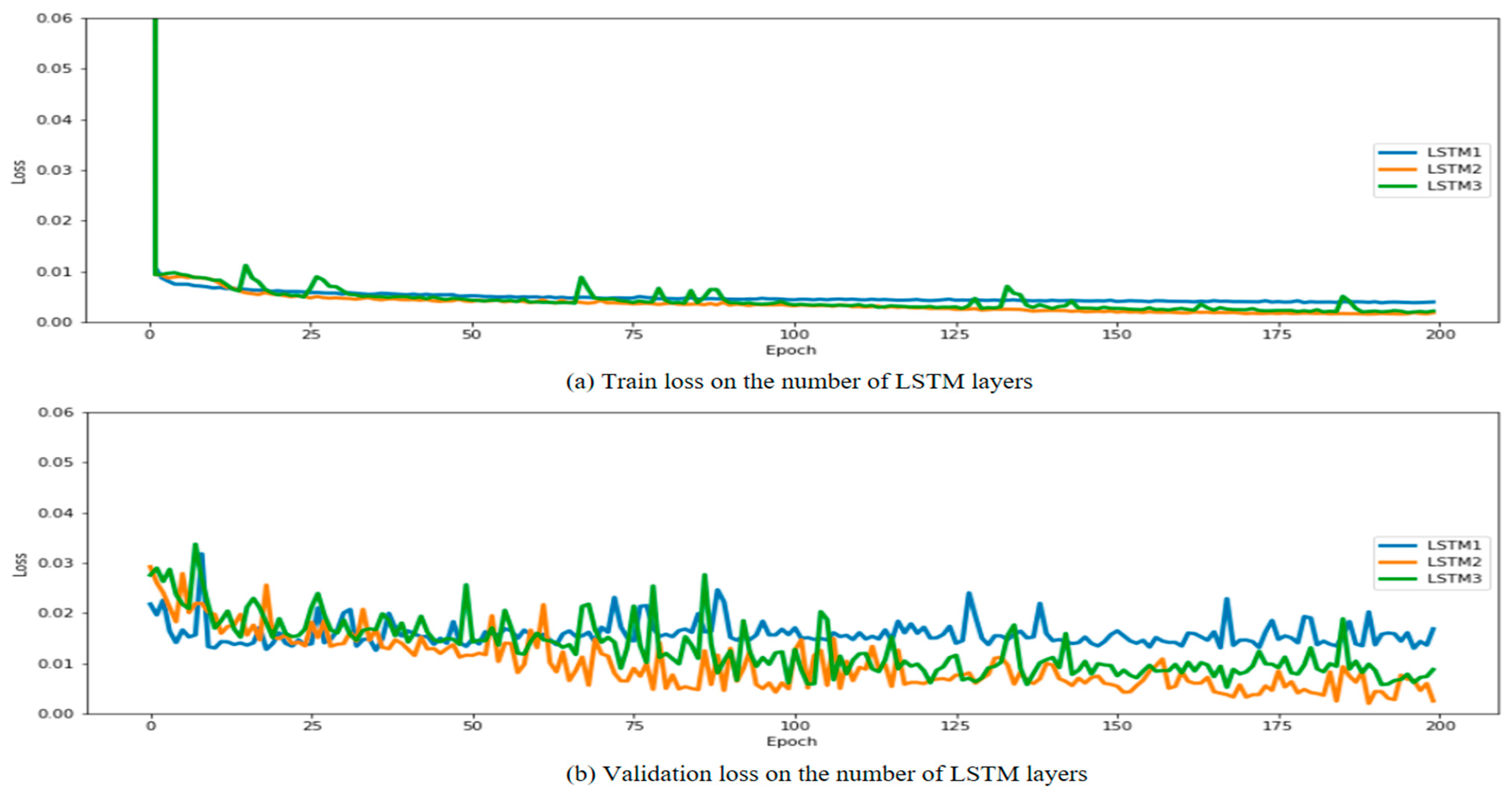 Water Level Prediction Model Applying a Long Short-Term Memory (LSTM)–Gated Recurrent Unit (GRU ...