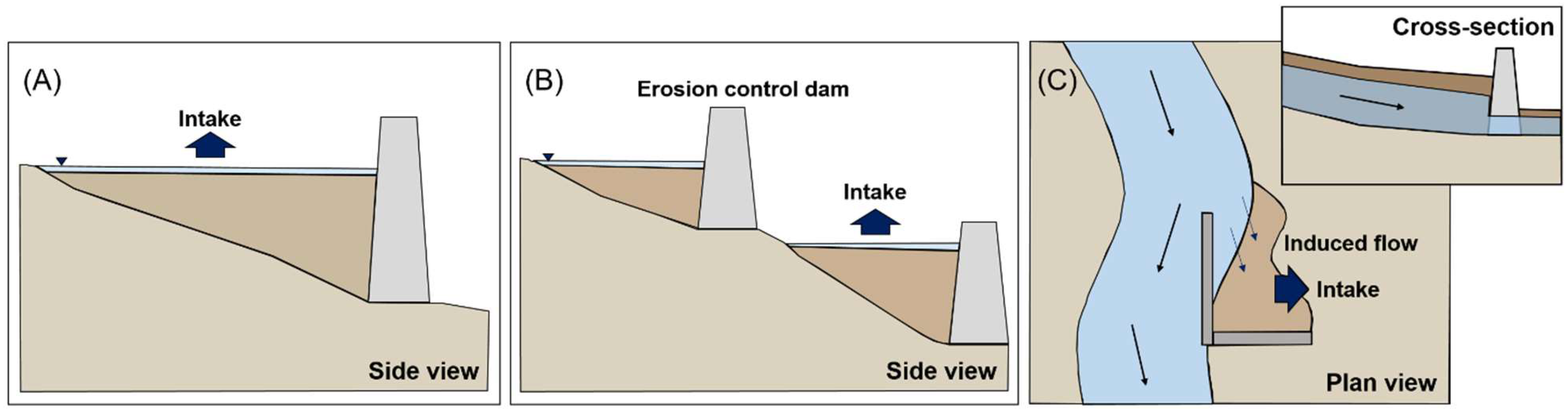 Conjunctive Operation of Sand Dam and Groundwater Well for Reliable ...