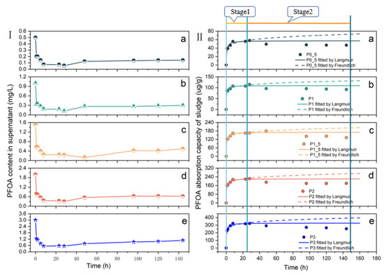 Insight into the Impacts and Removal Pathways of Perfluorooctanoic Acid ...