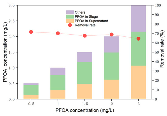 Insight into the Impacts and Removal Pathways of Perfluorooctanoic Acid ...