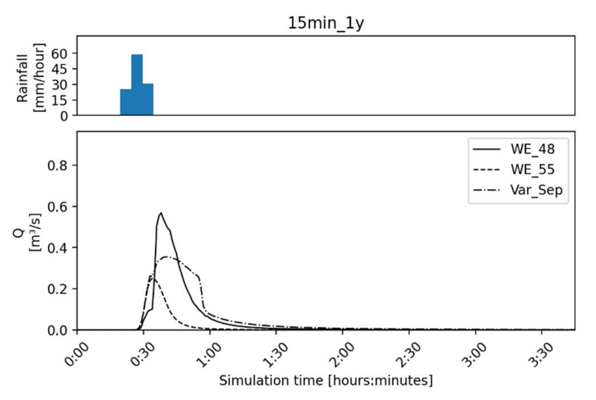 Generate_SWMM_inp: An Open-Source QGIS Plugin to Import and Export Model Input Files for SWMM