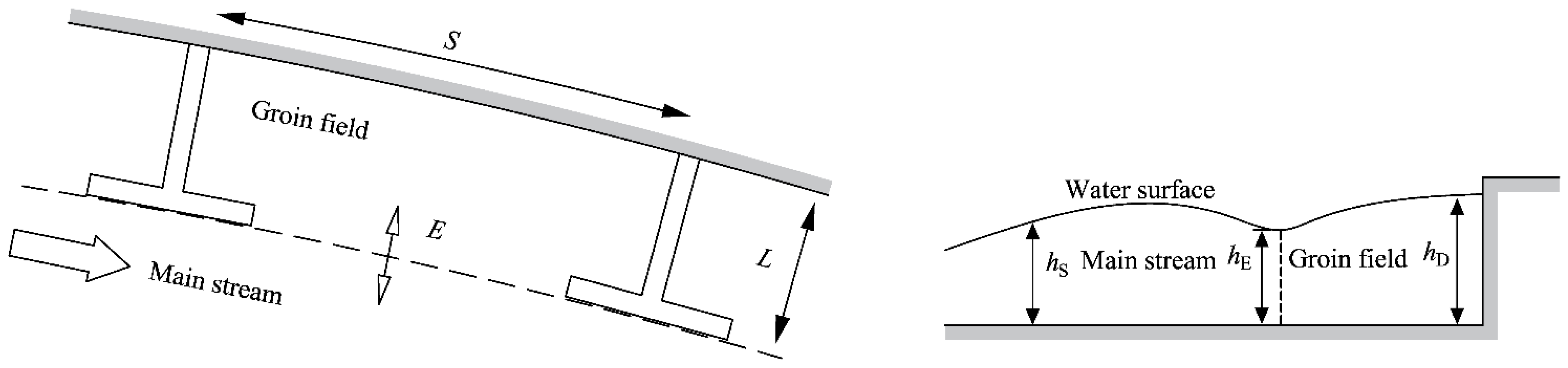 Effects of Groin Type and Bed Properties on Flow in Groin Fields ...