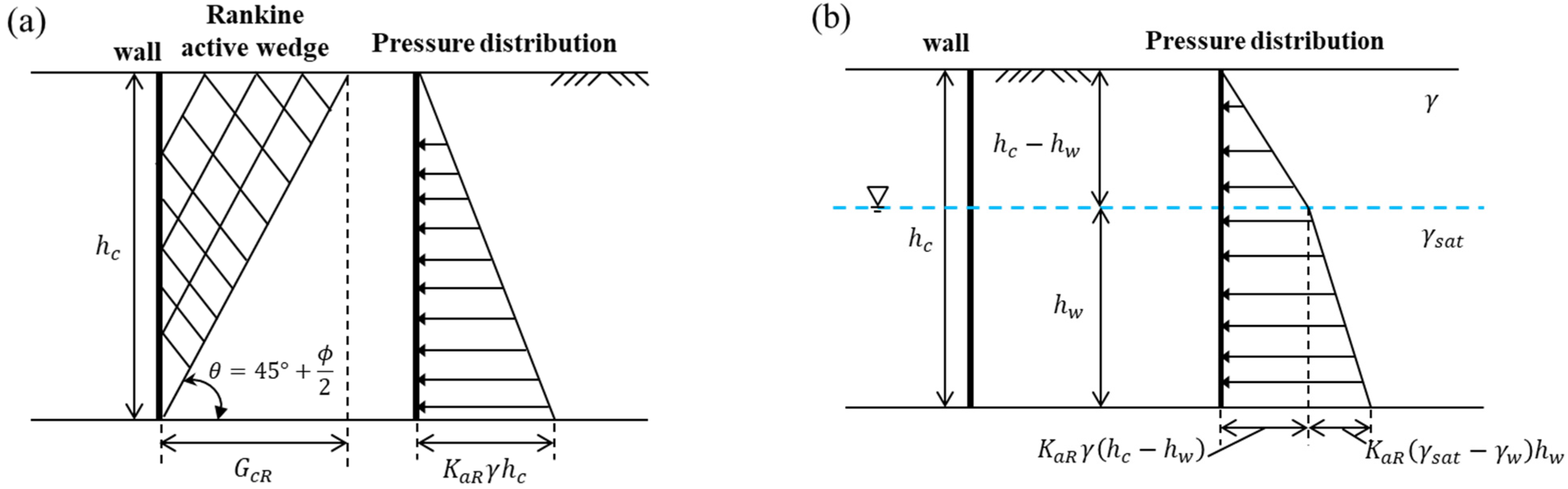 Experimental Investigation of the Earth Pressure on Horizontally ...