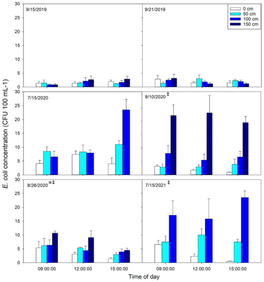 Depth-Dependent Concentrations of E. coli in Agricultural Irrigation Ponds