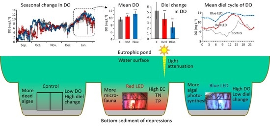 Water | Free Full-Text | Improvement of Water Quality by Light-Emitting ...