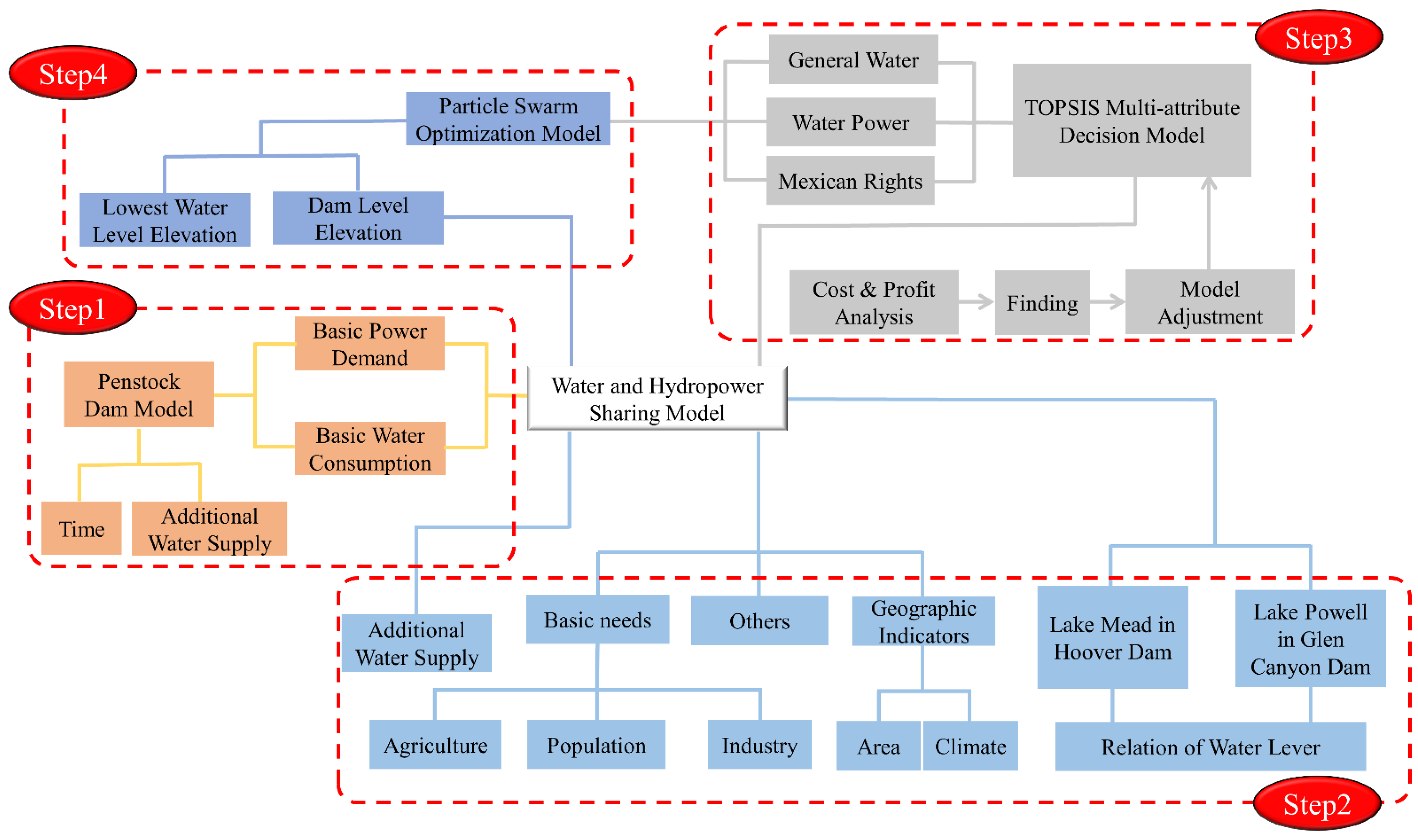 Smart Sharing Plan: The Key to the Water Crisis