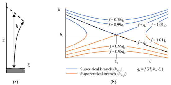 Flow at an Ogee Crest Axis for a Wide Range of Head Ratios: Theoretical ...