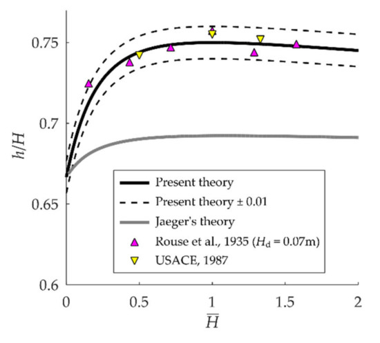 Flow at an Ogee Crest Axis for a Wide Range of Head Ratios: Theoretical ...