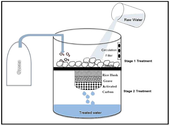 Potable Water Treatment in a Batch Reactor Benefited by Combined ...