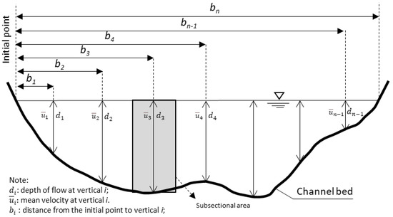Streamflow Measurement Using Mean Surface Velocity