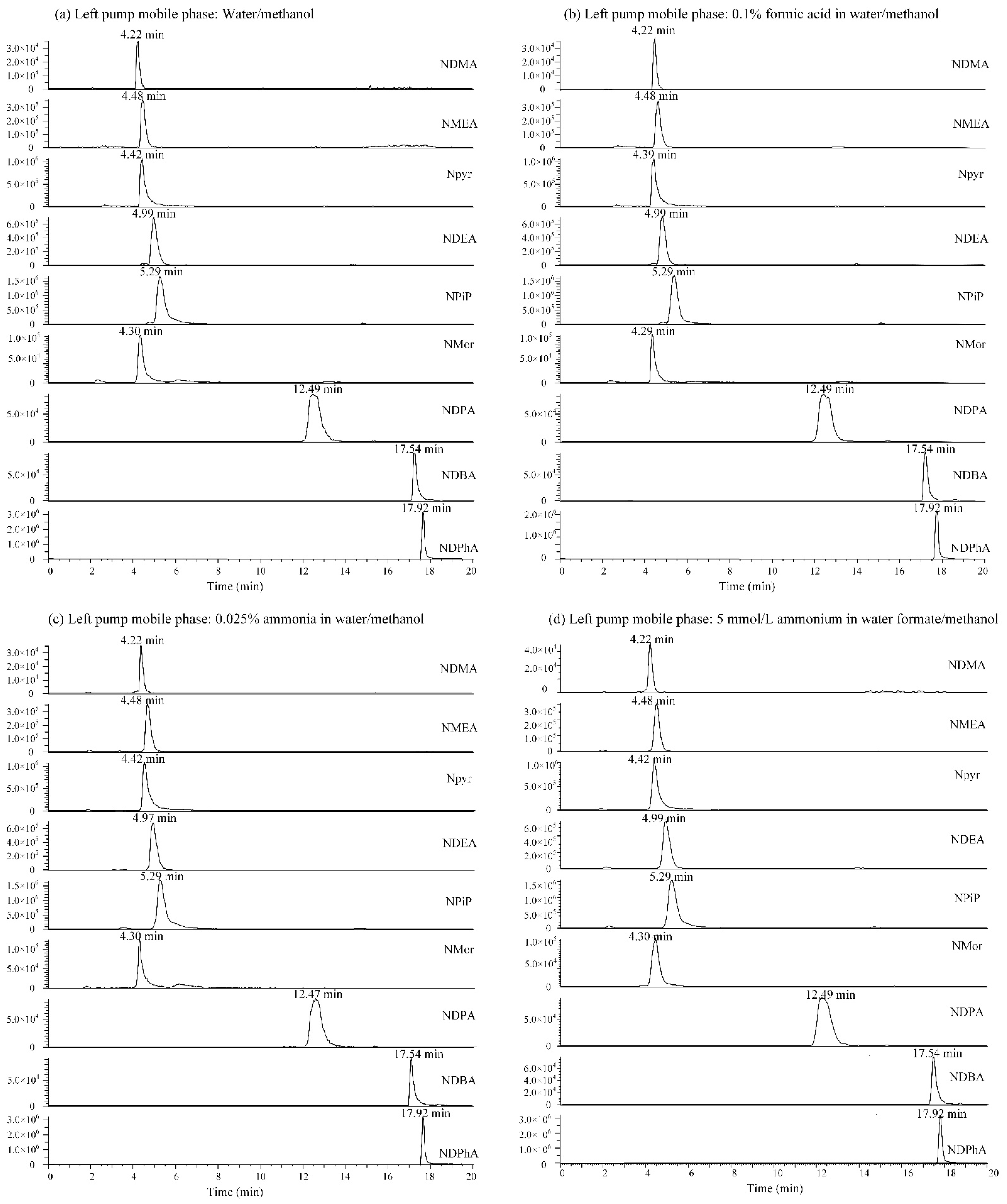 An Online-SPE/SEC/LCMS Method for the Detection of N-Nitrosamine ...