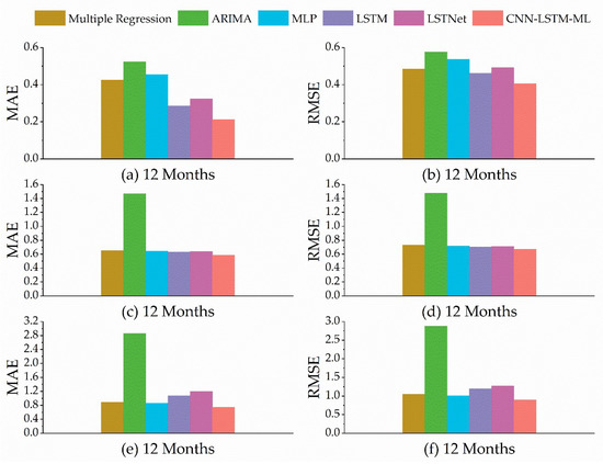 A CNN-LSTM Model Based on a Meta-Learning Algorithm to Predict ...