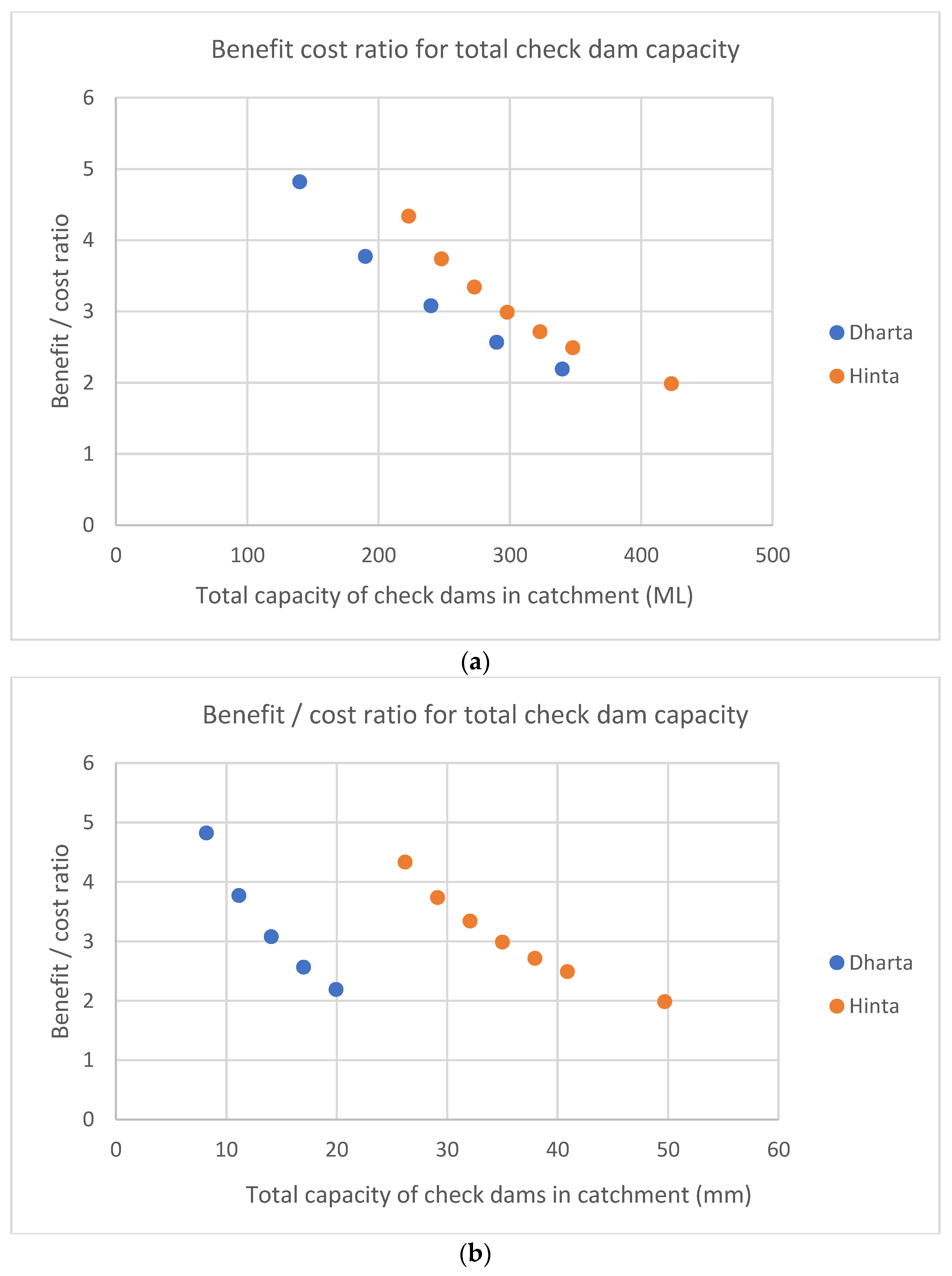 Water | Free Full-Text | Hydrologic and Cost–Benefit Analysis of ...