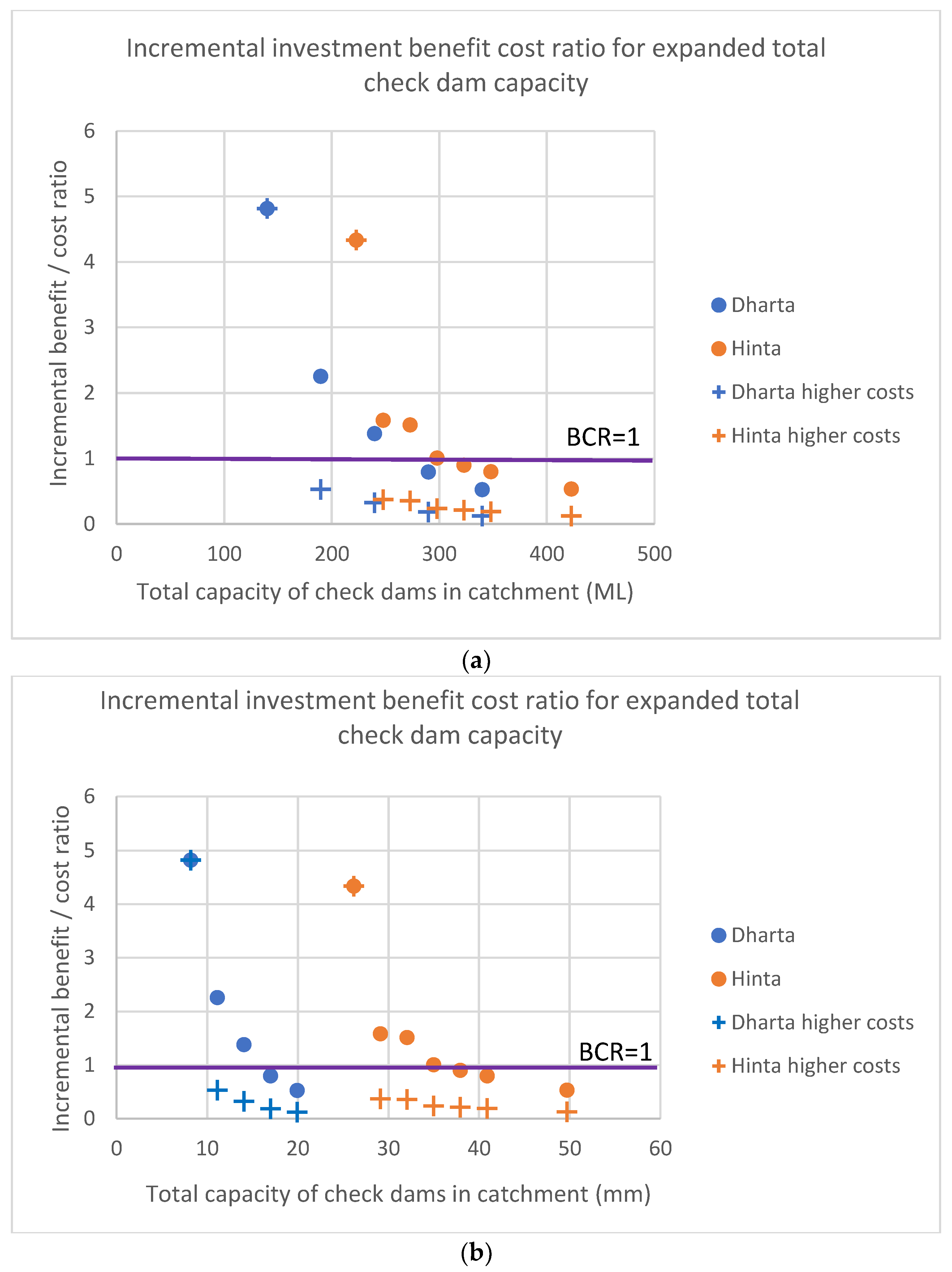 Water | Free Full-Text | Hydrologic and Cost–Benefit Analysis of ...